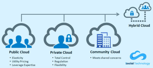 Strengths and Weaknesses of Cloud Computing - Sotech